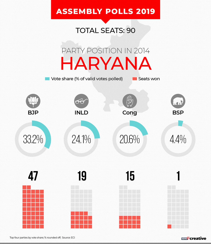 Assembly Elections 2019: Key Statistics & Facts You Should Know - News18