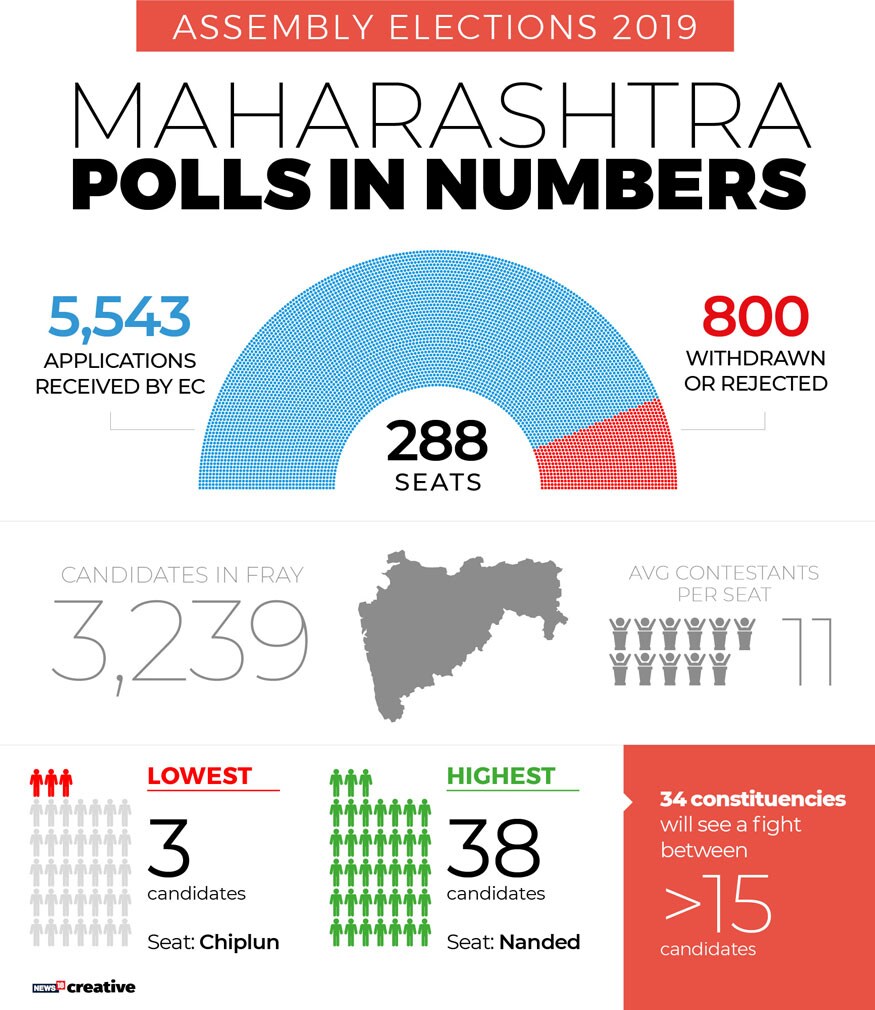 Assembly Elections 2019: Key Statistics & Facts You Should Know - News18
