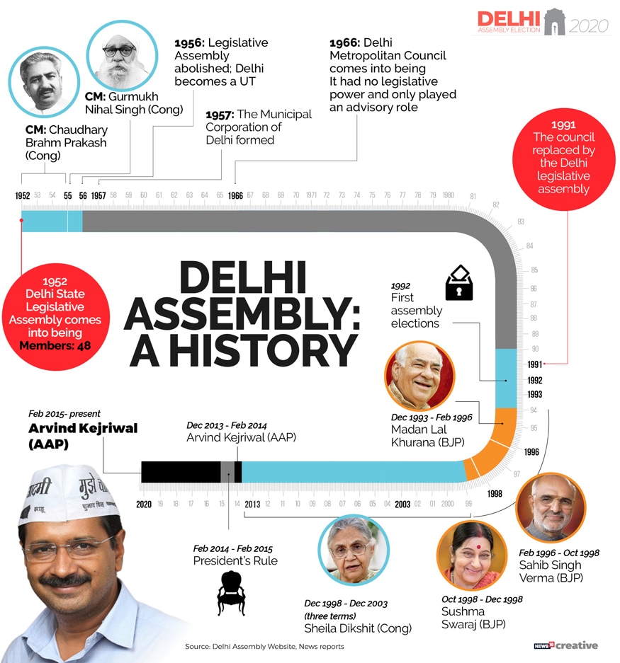 Delhi Assembly Elections 2020: Key Statistics & Facts - News18