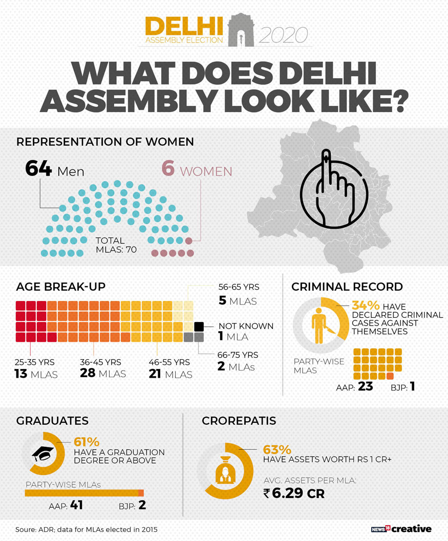 Delhi Assembly Elections 2020: Key Statistics & Facts - News18