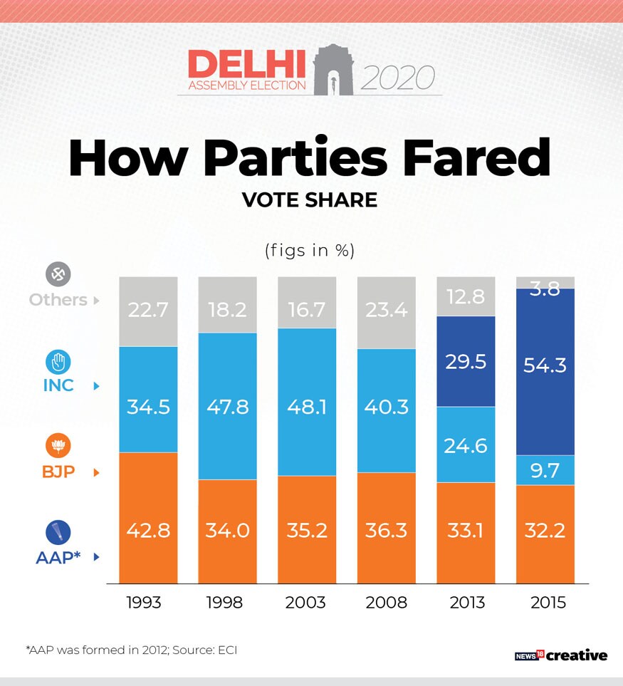 Delhi Assembly Elections 2020: Key Statistics & Facts - News18