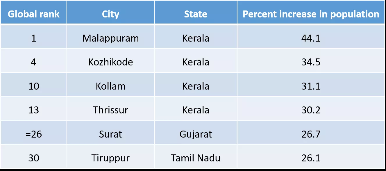 Four of the World’s Fastest Growing Cities Are in Kerala. Anand ...