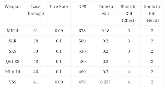 PUBG Mobile: Best Weapons to Choose and Full List of Weapon Stats