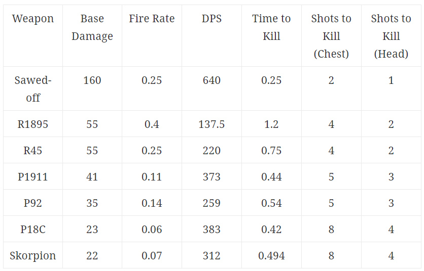 PUBG Mobile: Best Weapons to Choose and Full List of Weapon Stats ...