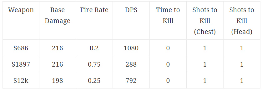 PUBG Mobile: Best Weapons to Choose and Full List of Weapon Stats ...