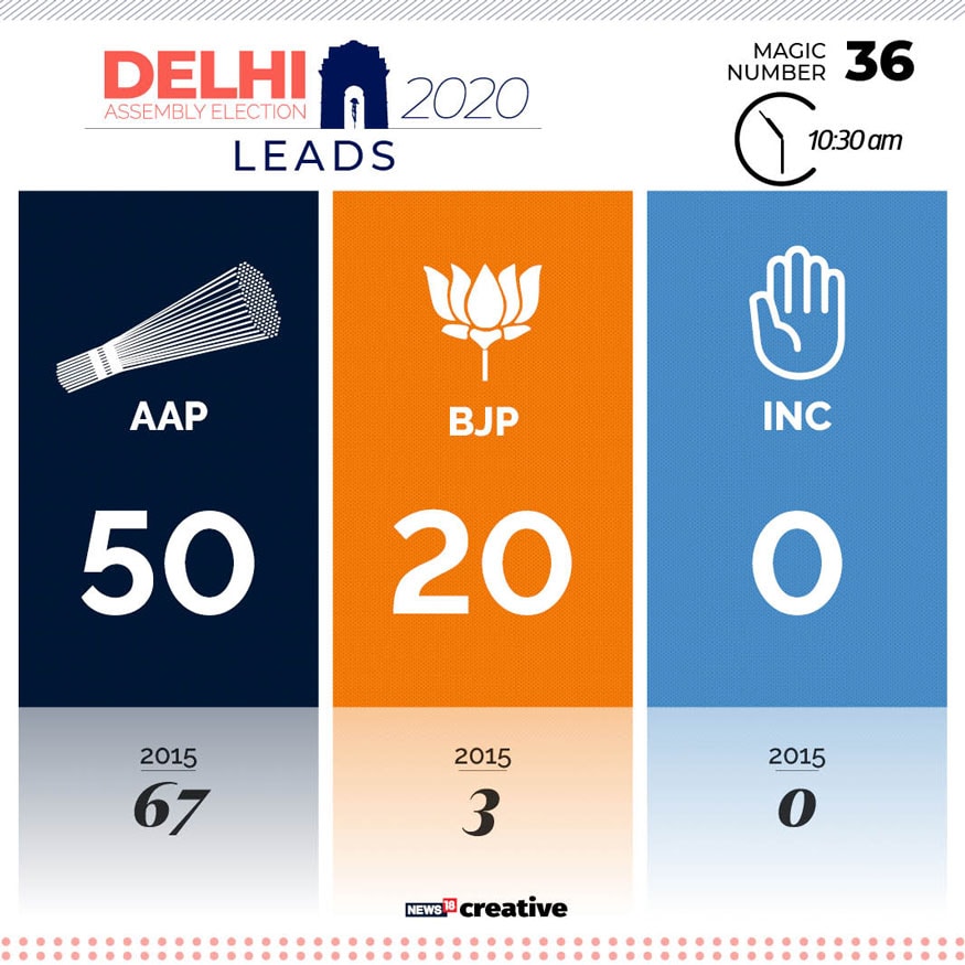 Delhi Assembly Election Results 2020 Updates - In Pics - News18