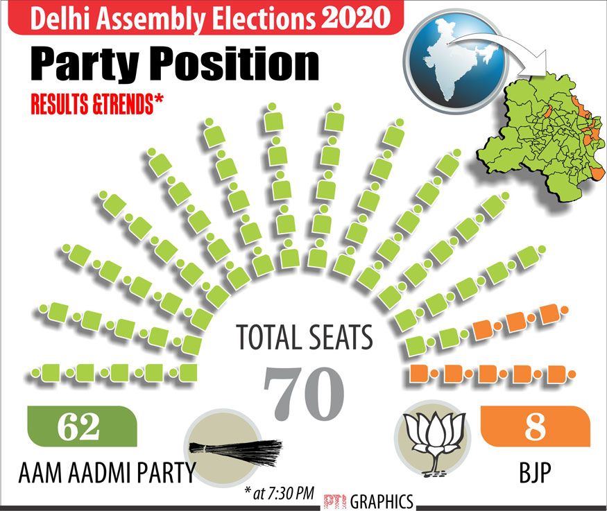 Delhi Assembly Election Results 2020 Updates - In Pics - Photogallery