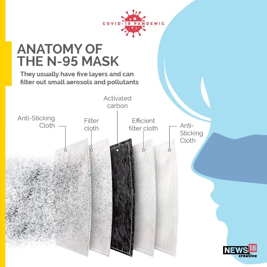 COVID-19: The Anatomy of N-95 Mask; What is it and How it Works ...