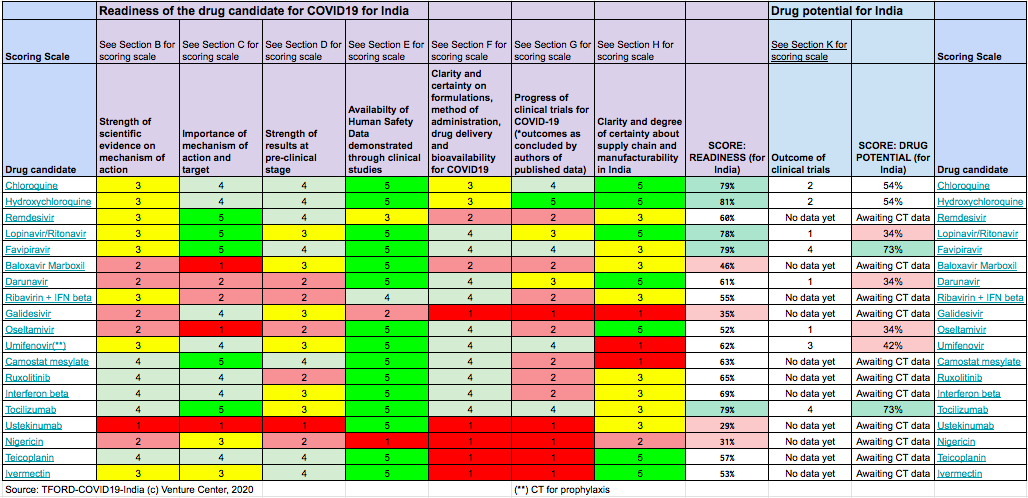 Govt Task Force Ranks Favipiravir, Tocilizumab as Most Promising Drugs ...