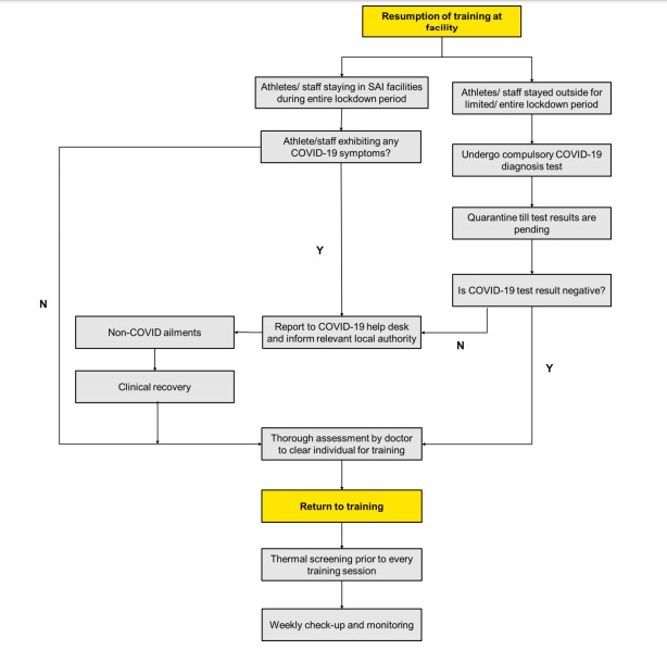 Focus on Exclusive Facilities for Olympic Athletes: SAI's SOP Allows ...