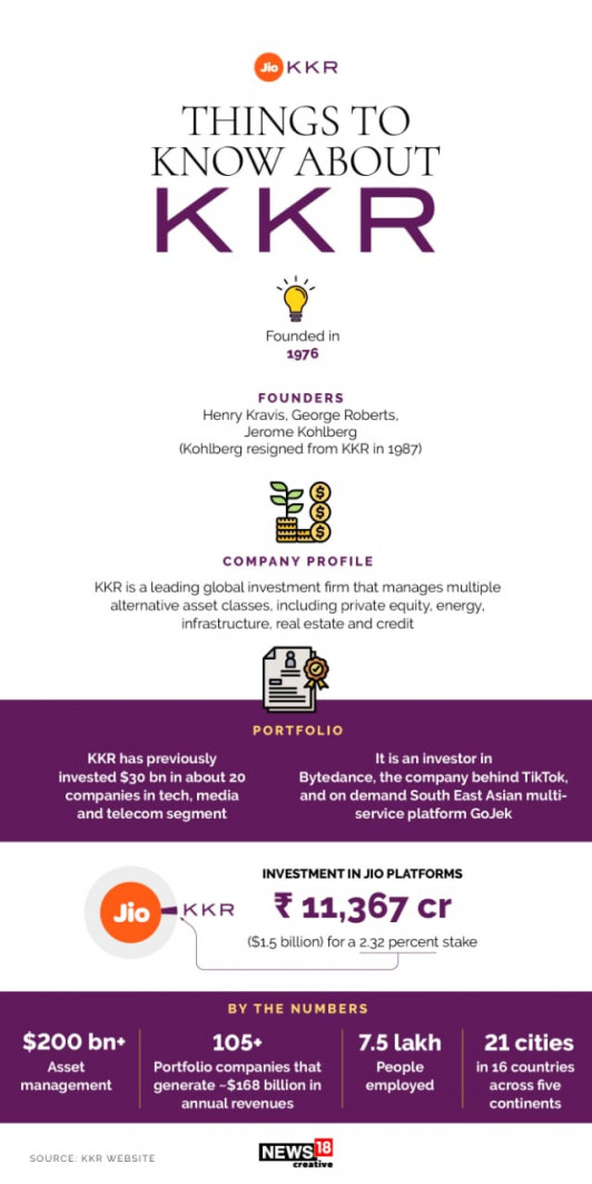 KKR To invest Rs 11,367 Crore in Jio Platforms: Everything About The ...