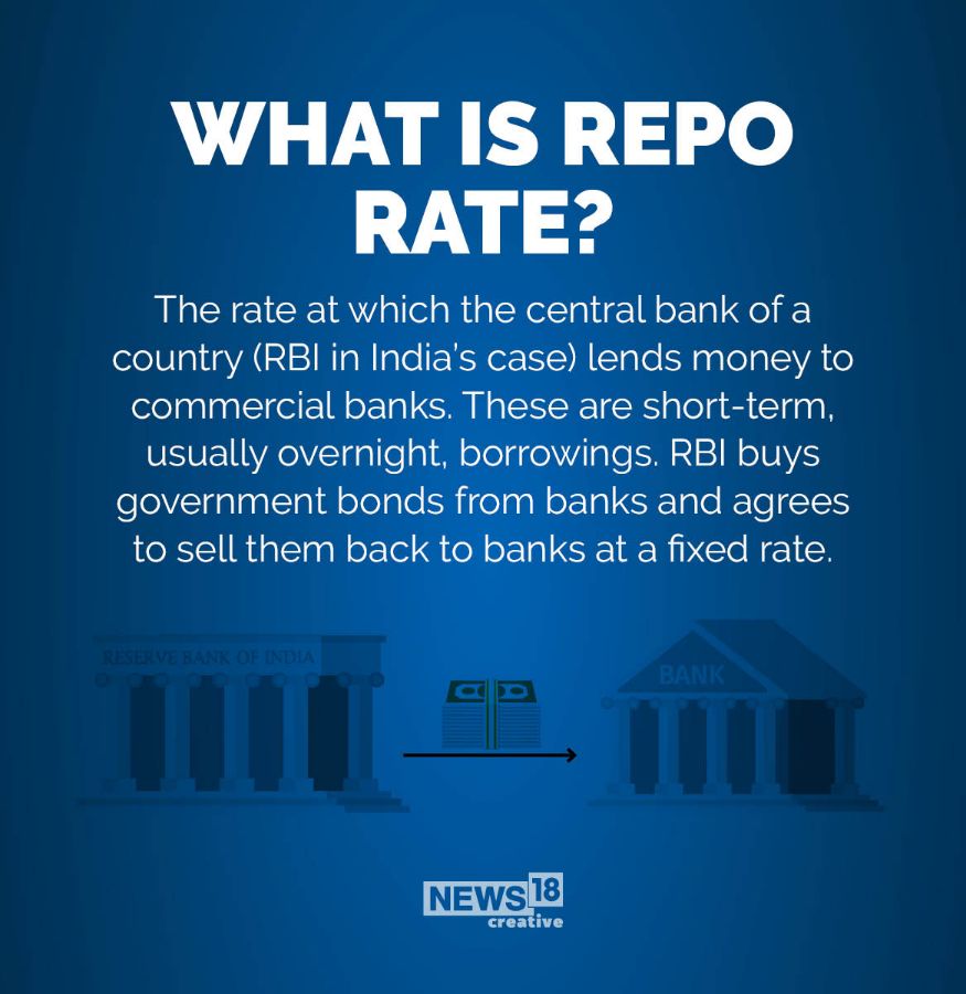 Explained: What are Repo Rates & Reverse Repo Rates? - Photogallery