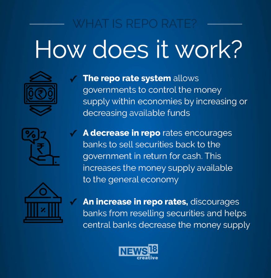 Explained: What are Repo Rates & Reverse Repo Rates? - News18