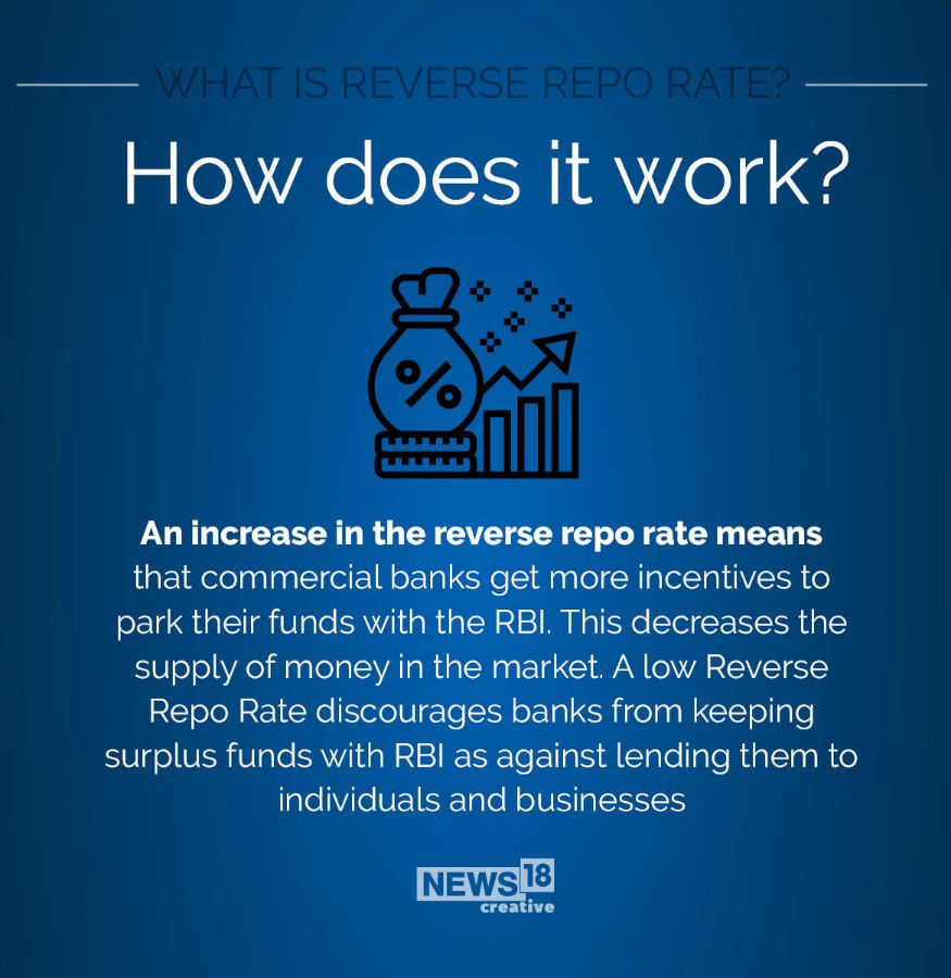 Explained: What are Repo Rates & Reverse Repo Rates? - Photogallery