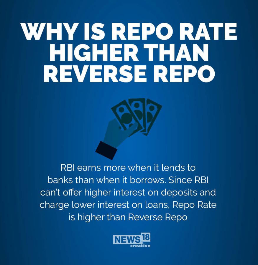 Explained: What are Repo Rates & Reverse Repo Rates? - Photogallery