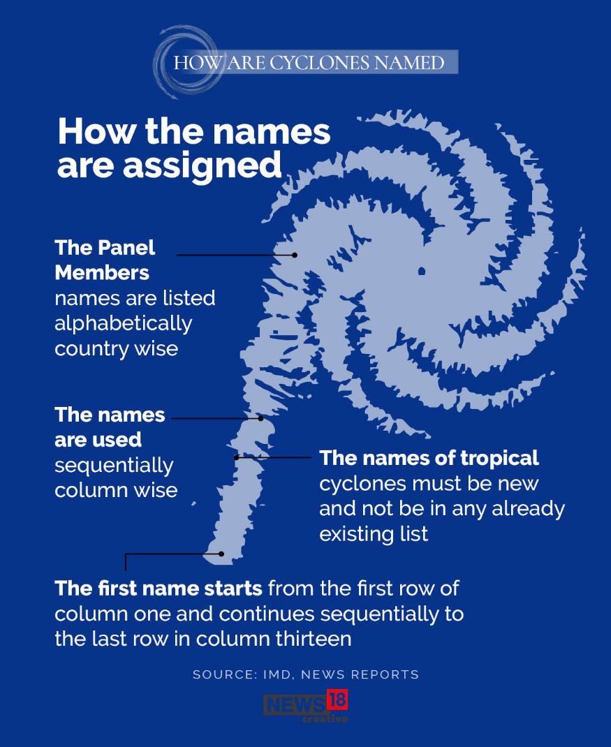How Cyclone Nisarga Got Its Name - Explained! - News18