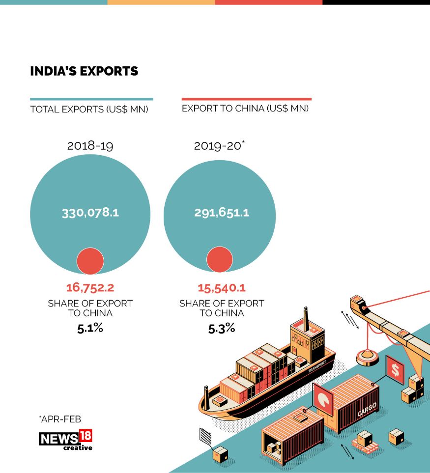 India-China Face-Off: A Look at Trade Between the Two Countries ...