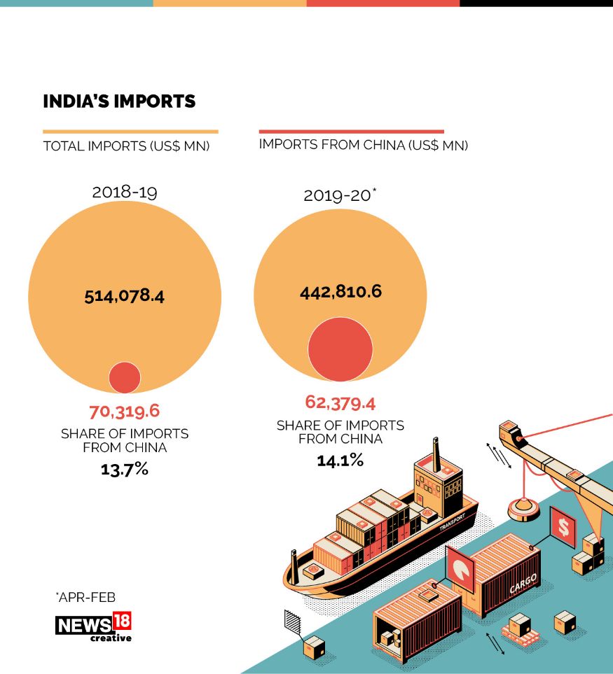 India-China Face-Off: A Look at Trade Between the Two Countries