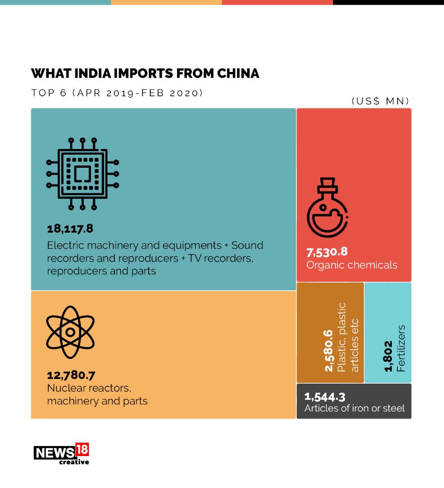 India-China Face-Off: A Look at Trade Between the Two Countries