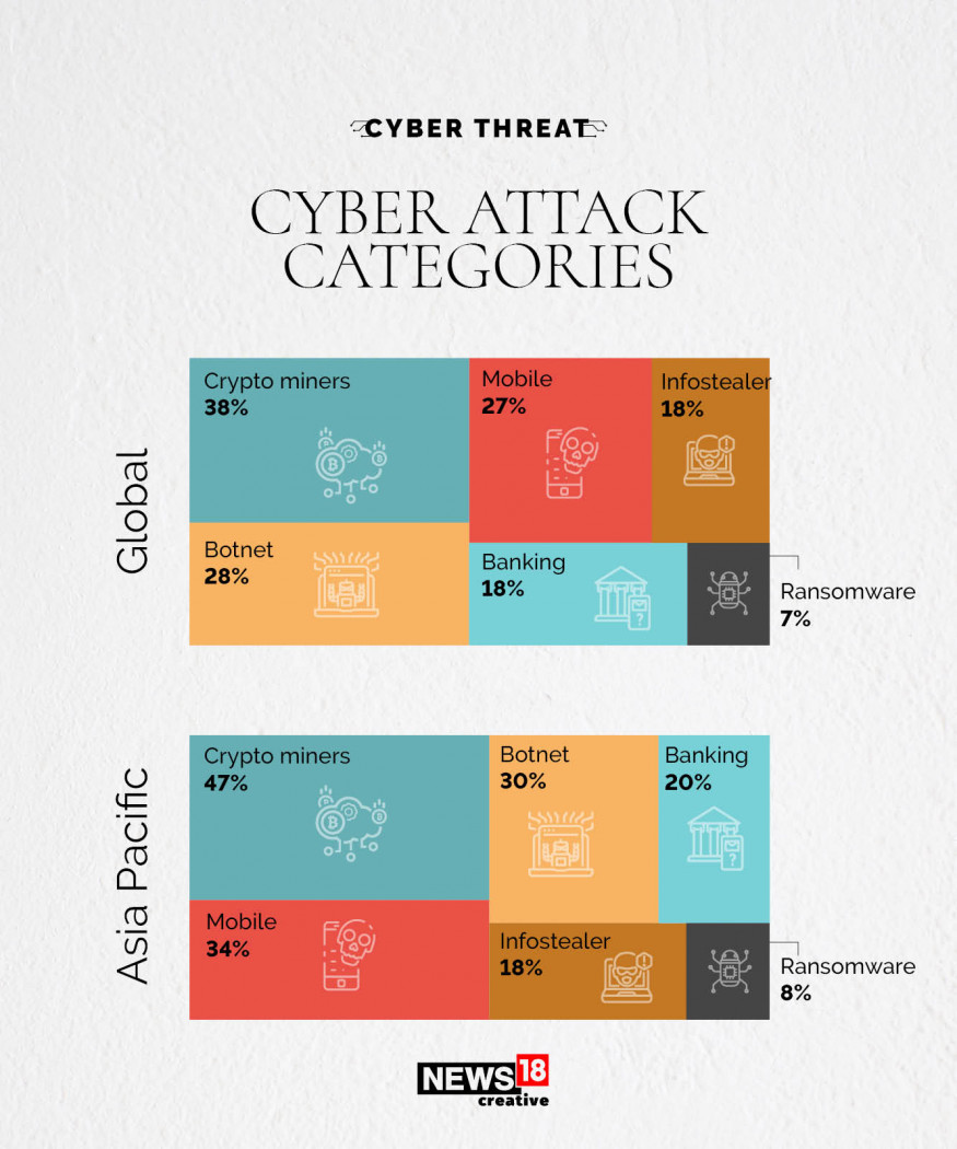 Most Common Types of Cyber Attacks - In Pictures - News18