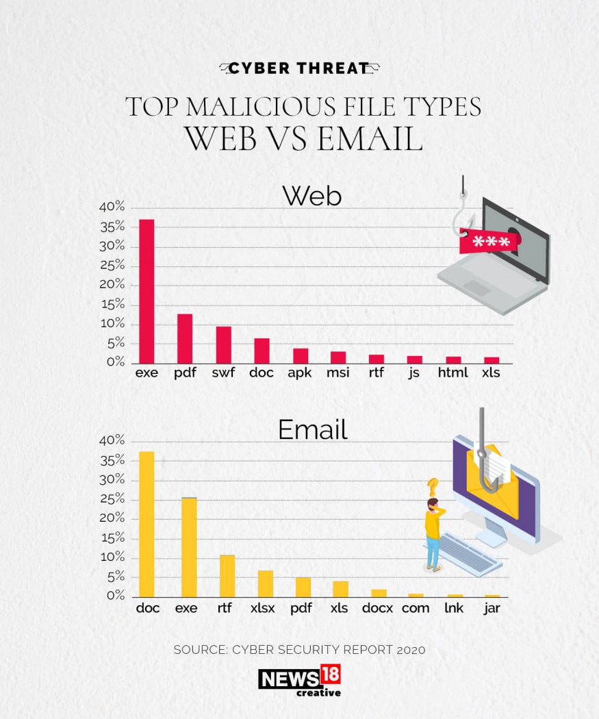 Most Common Types of Cyber Attacks - In Pictures - News18