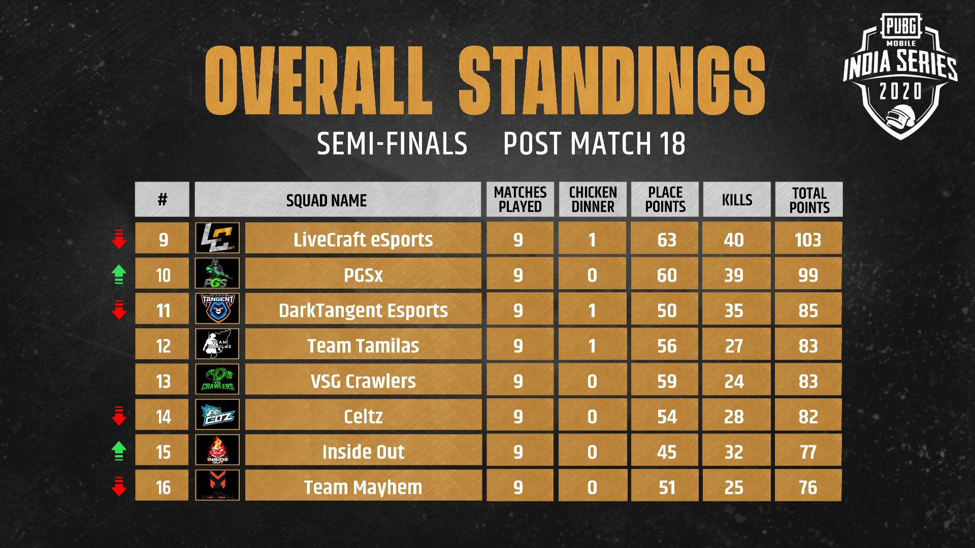 PUBG Mobile India Series Semis 2020, Day 4: Points Table, Schedule and ...
