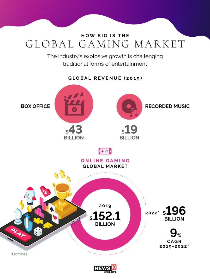 How BIG is the Global Gaming Market - Explained! - News18
