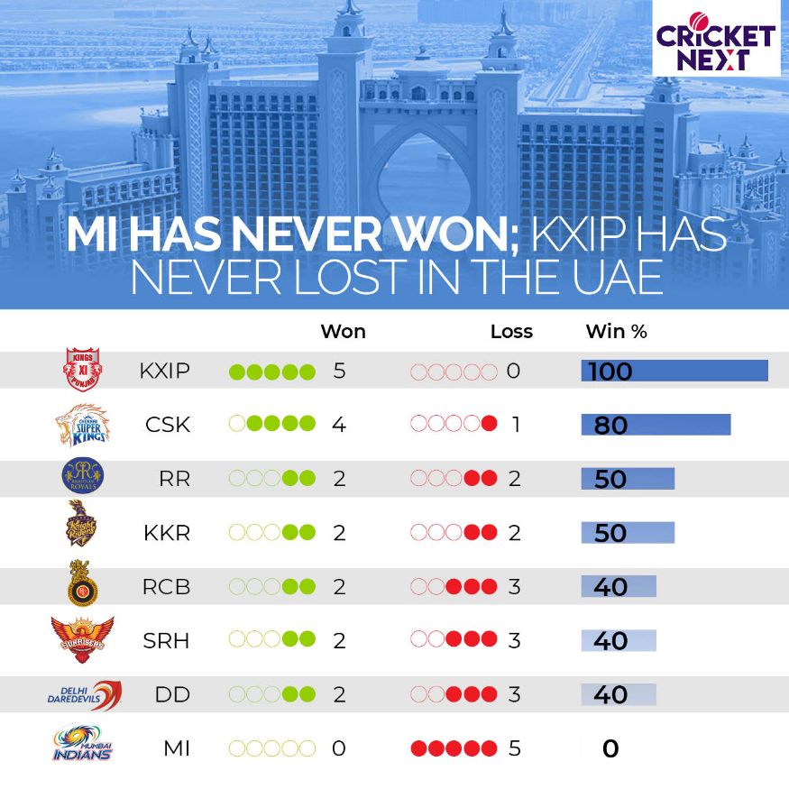 IPL 2020 in UAE: A Look Back at Some Numbers From The 2014 IPL - News18