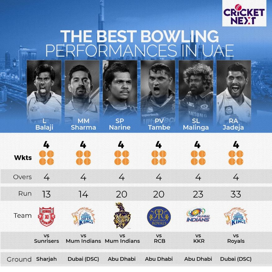 IPL 2020 in UAE: A Look Back at Some Numbers From The 2014 IPL - News18