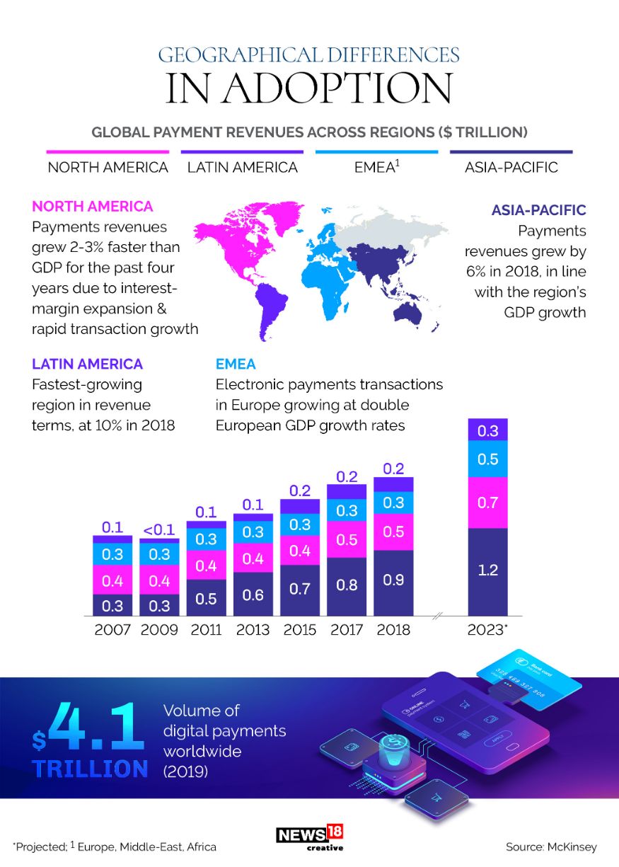 Understanding The Digital Payment Ecosystem & Its Rise During COVID-19 ...