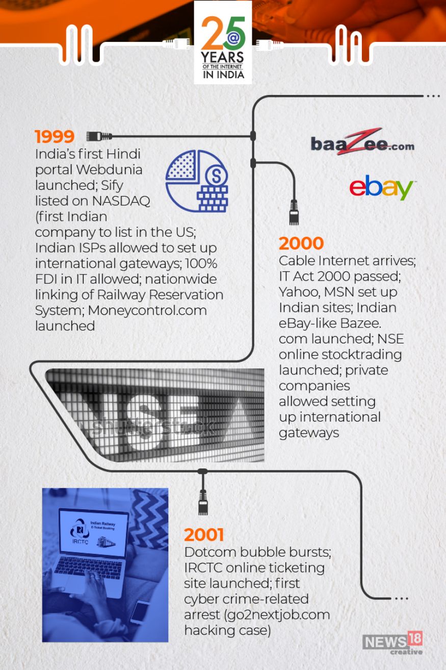 Timeline of the Internet in India - In Pictures - News18