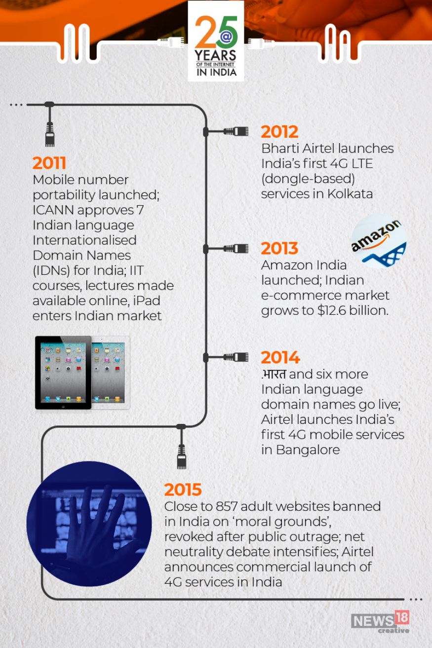 Timeline of the Internet in India - In Pictures - News18