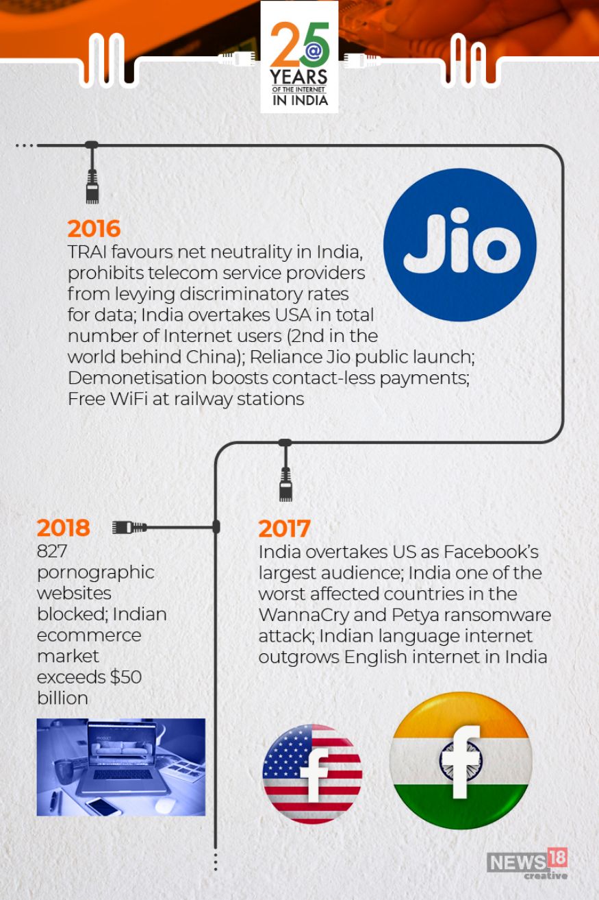Timeline of the Internet in India - In Pictures