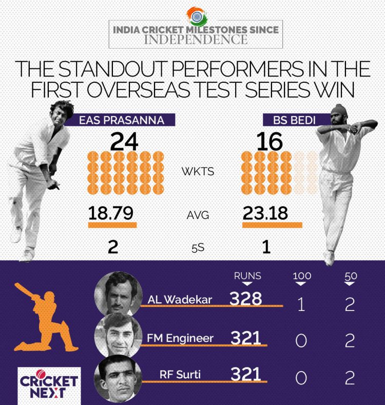 India's Cricketing Milestones Since Independence | News News - News18