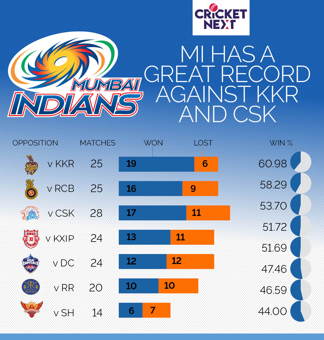 IPL 2020: Four-time Champs, Lasith Malinga's Record Wickets and Kieron ...