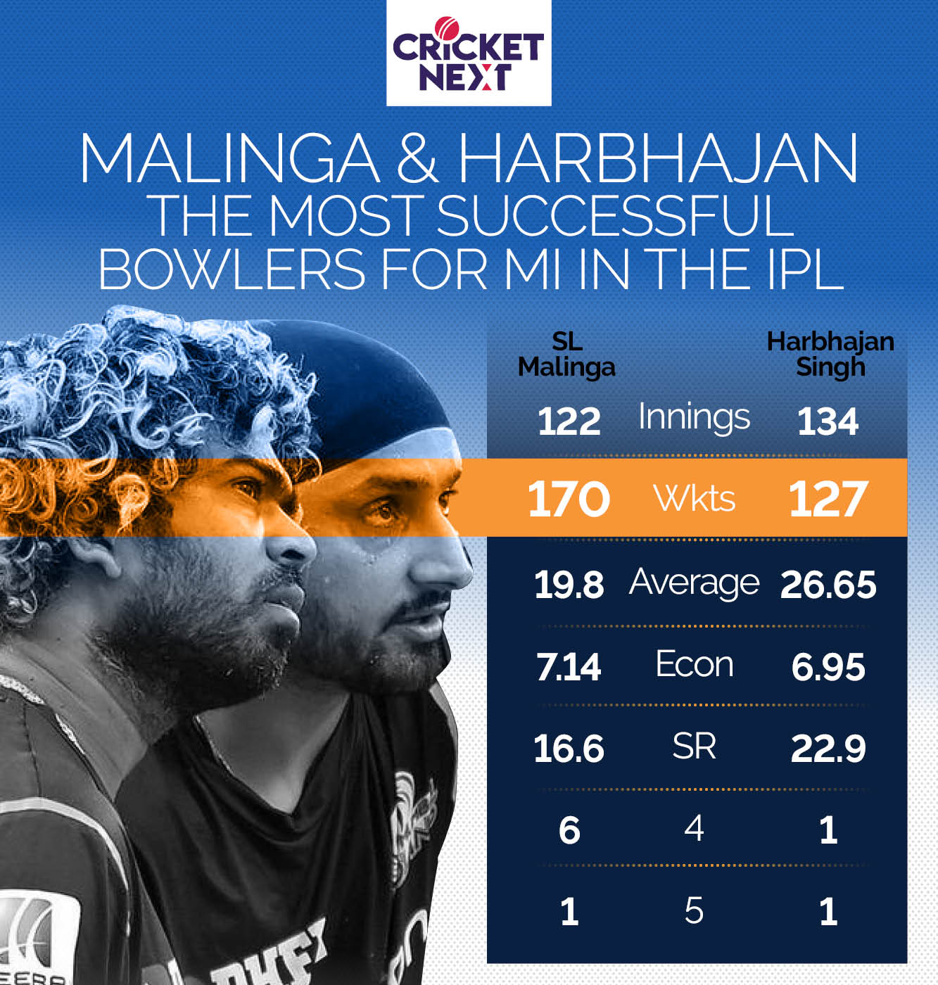 IPL 2020: Four-time Champs, Lasith Malinga's Record Wickets and Kieron ...