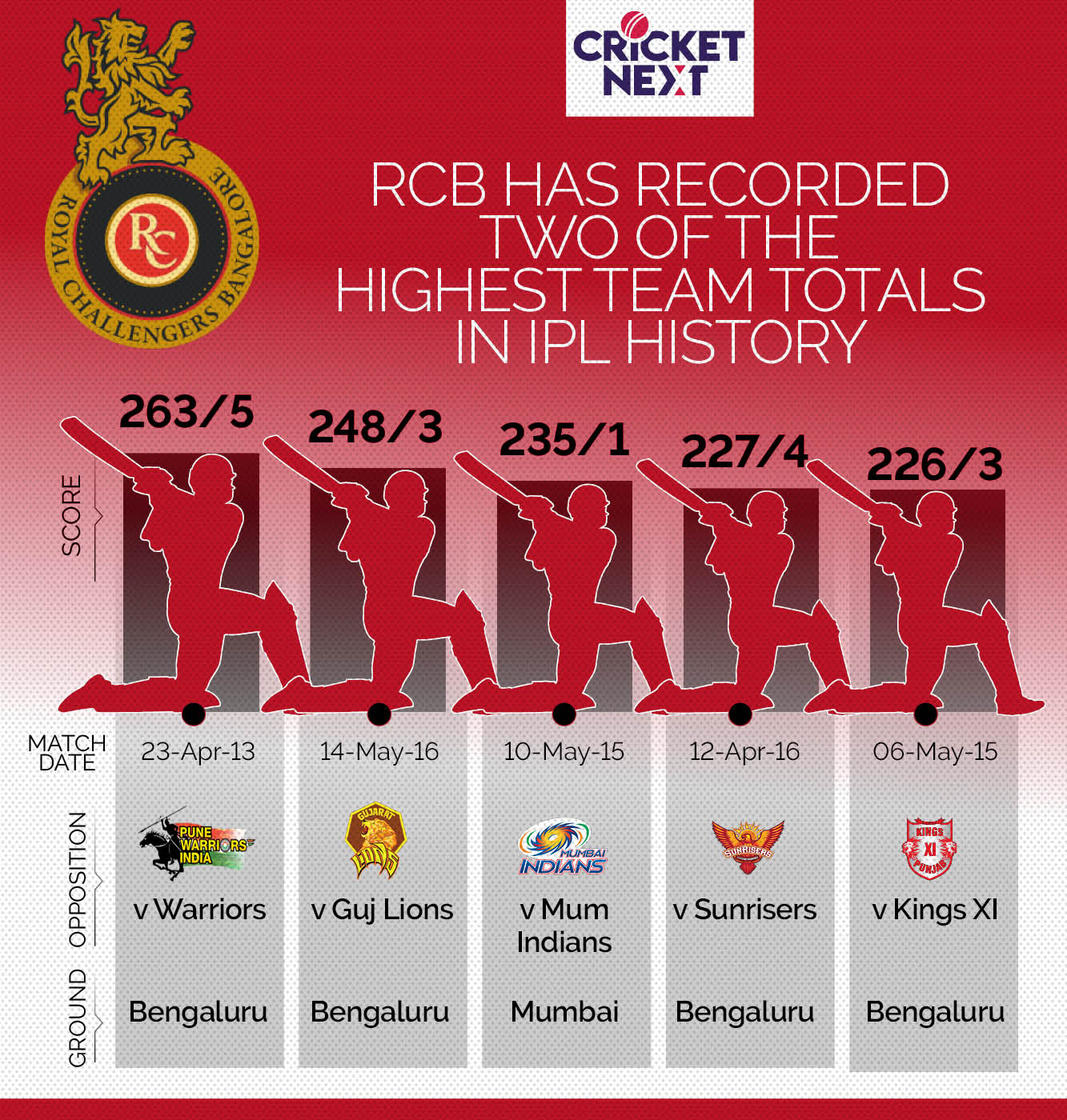 IPL 2020: Three Great Batsmen, Bowling Struggles & Second-worst Win ...