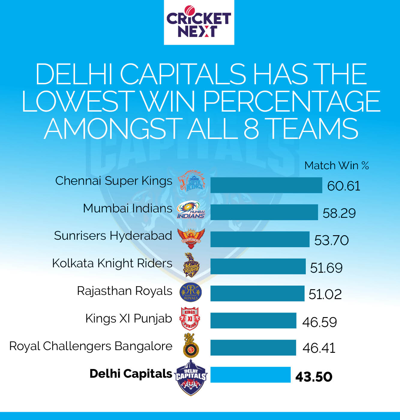 IPL 2020: Two-Time Toppers, Zero Finals - Numbers That Define Delhi ...