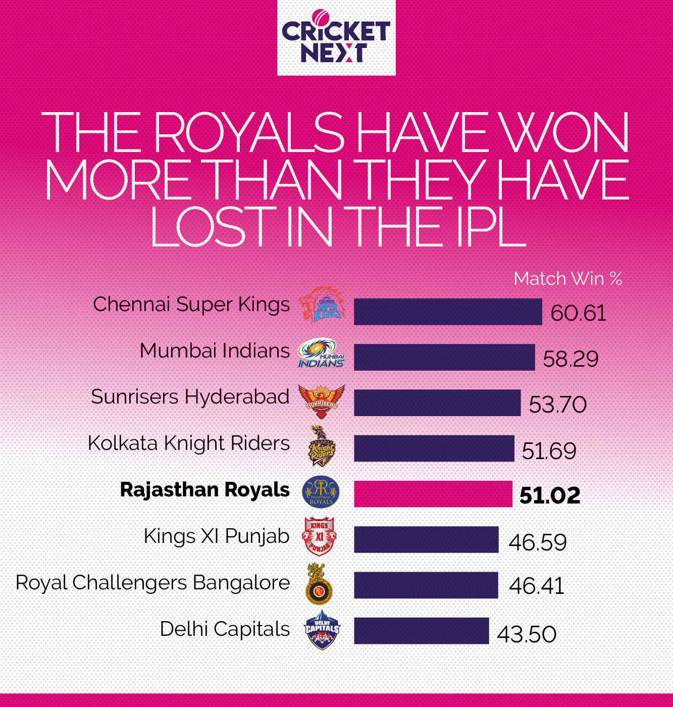 IPL 2020: Warne’s Captaincy & Watson's Record - Numbers That Define ...