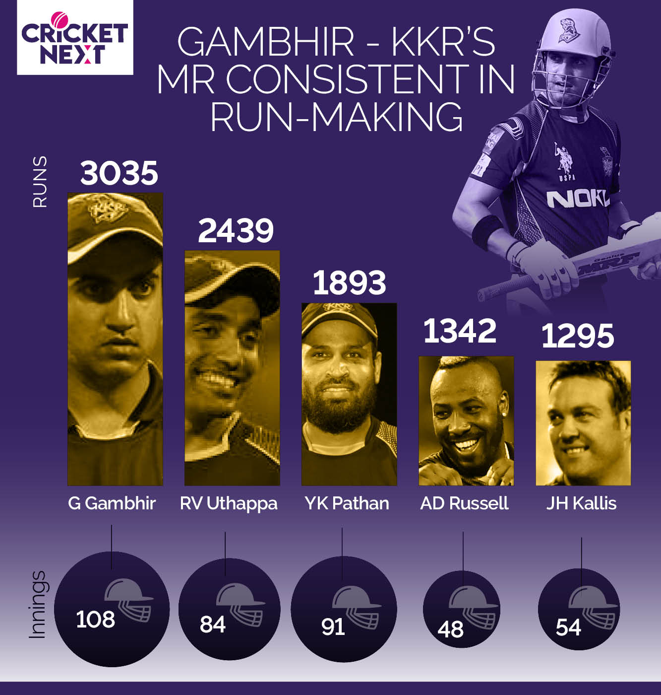 IPL 2020: Two-time Champions, Gambhir's Consistency & Narine's Wickets ...