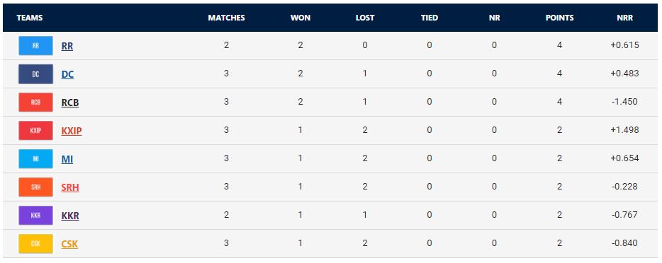 IPL 2020 Points Table: IPL 13 Team Standings After Delhi Capitals vs ...