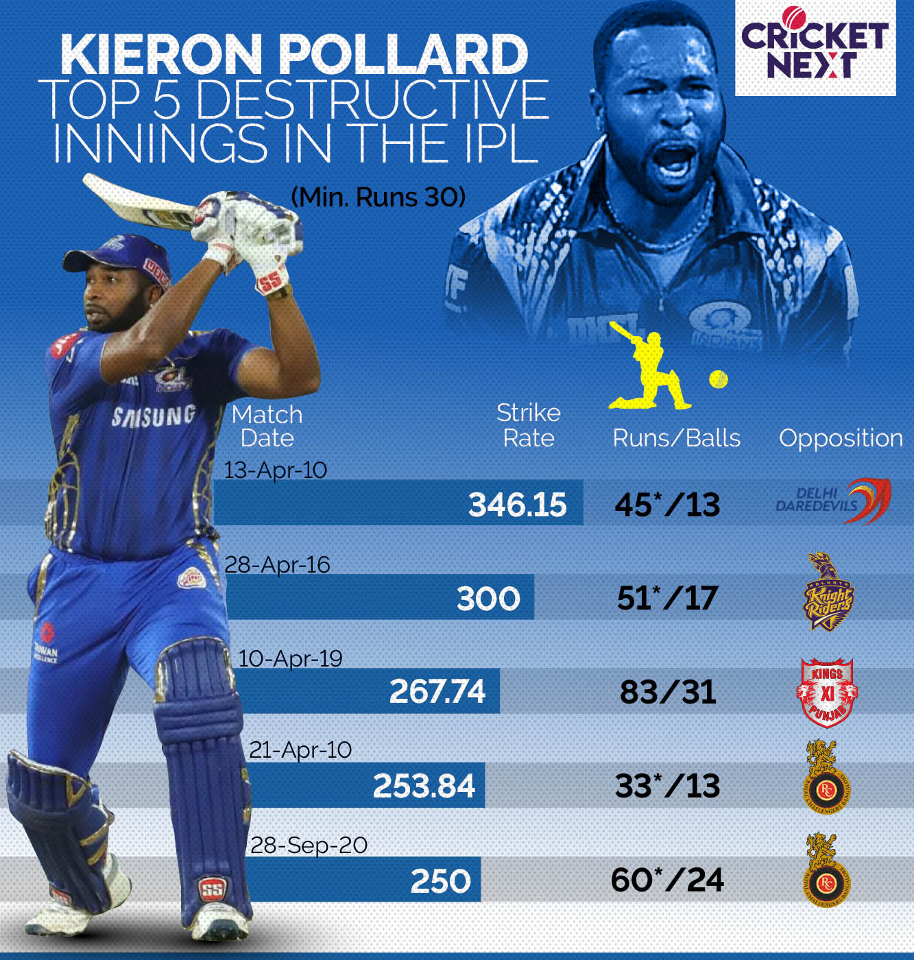 IPL 2020: Kieron Pollard – The Giant at His Destructive Best - News18