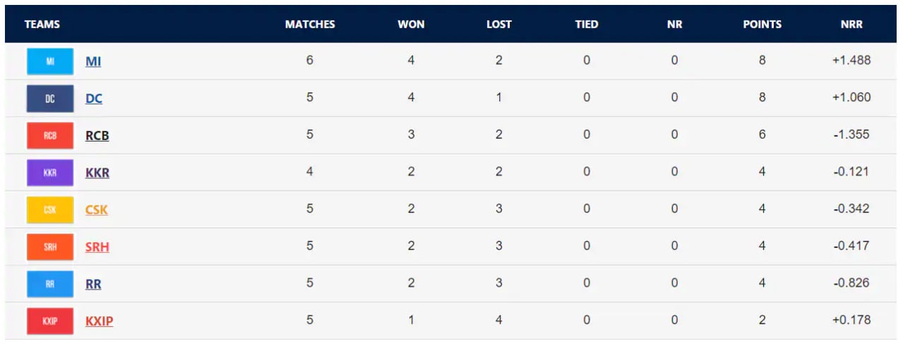 IPL 2020 Points Table: IPL 13 Team Standings After KKR vs CSK Match ...