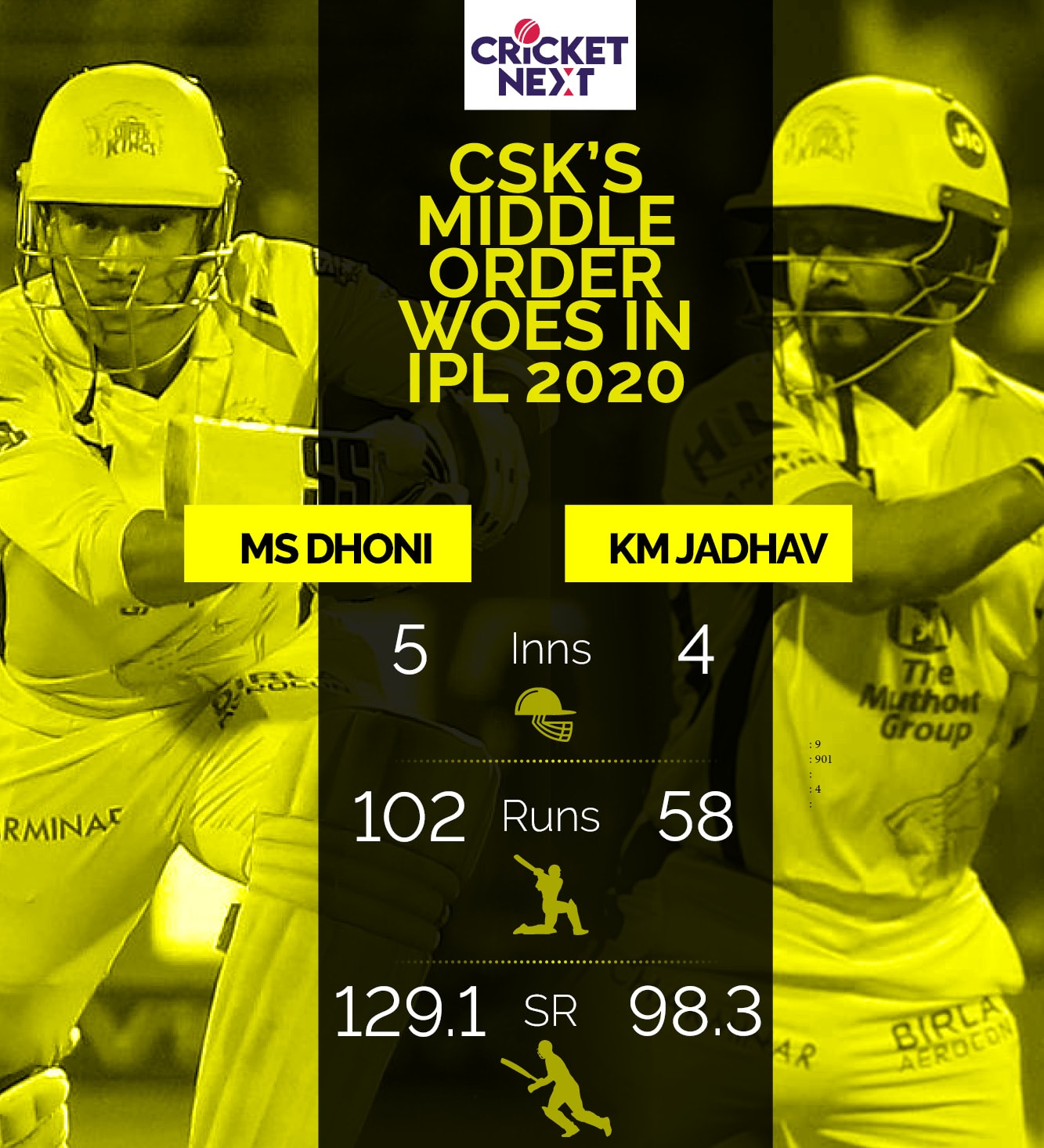 IPL 2020: Chennai Super Kings' Endless Middle Order Batting Woes