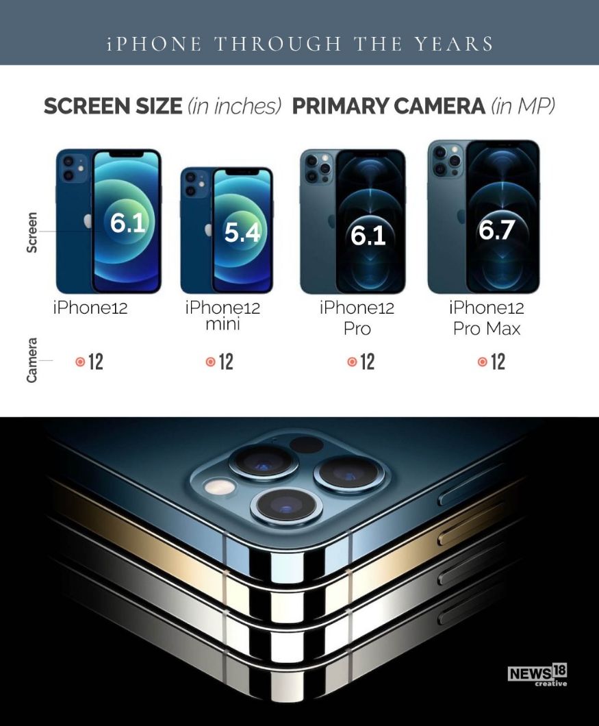 Apple's First iPhone to iPhone 12 Pro Max: iPhone Through The Years ...