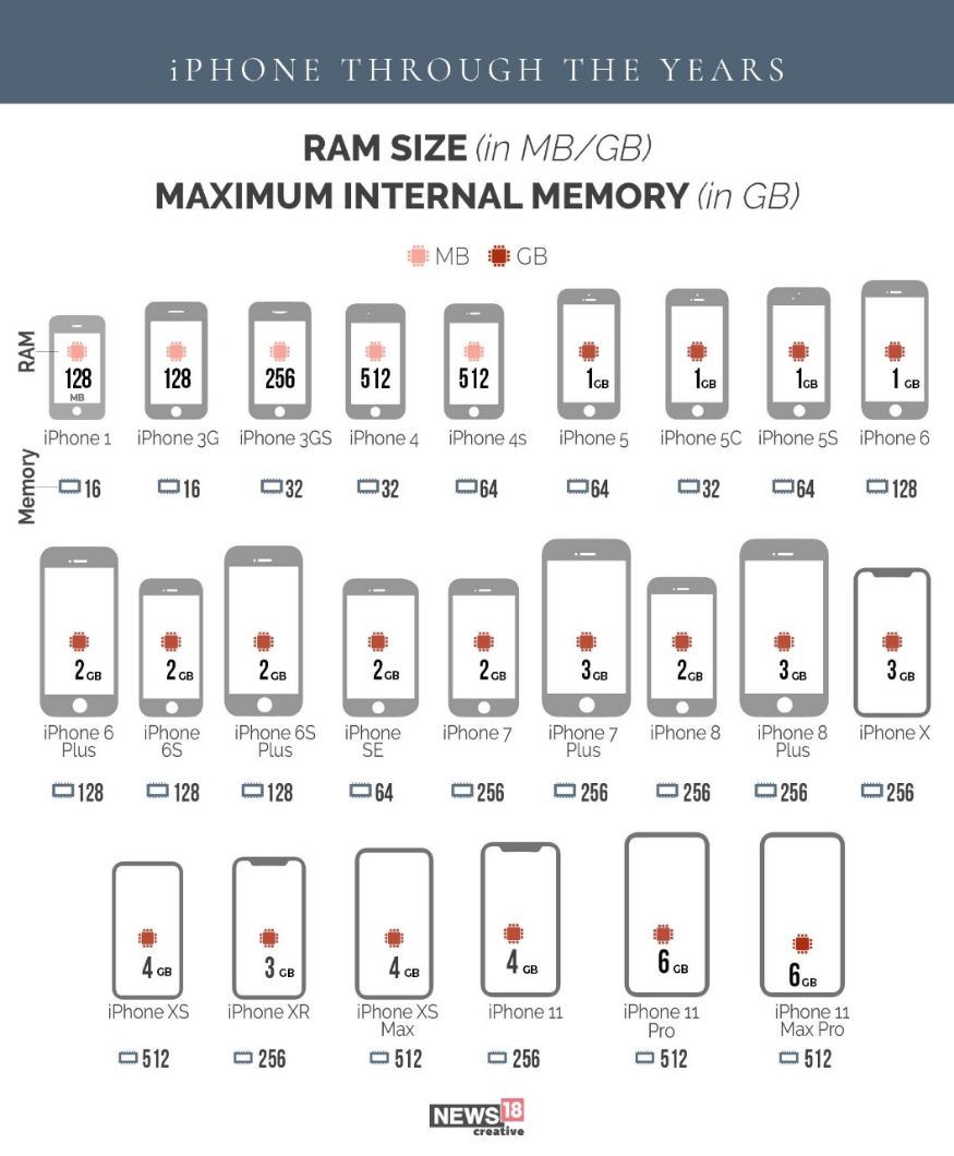 Apple's First iPhone to iPhone 12 Pro Max: iPhone Through The Years ...