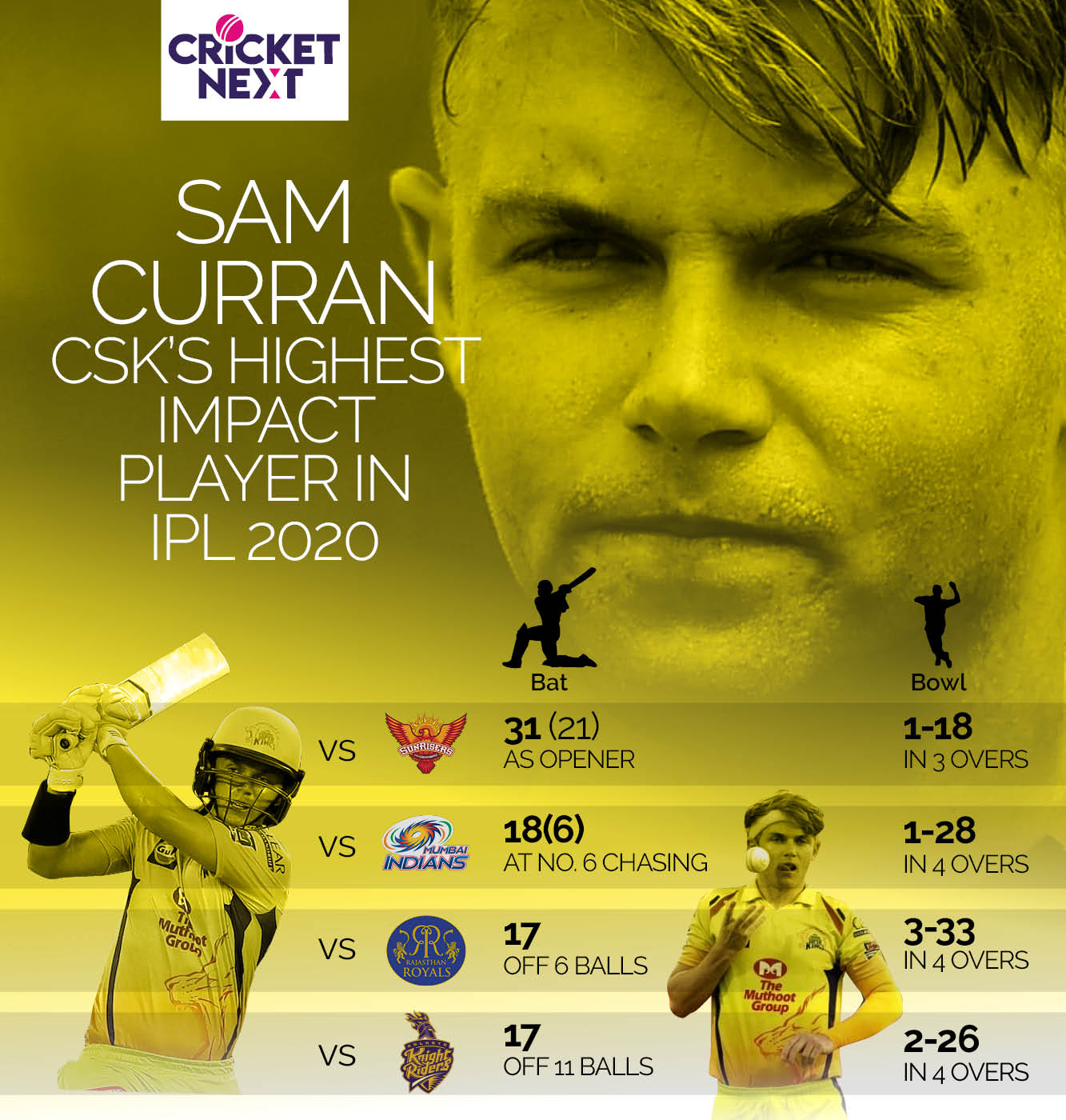 IPL 2020: Sam Curran – Chennai Super Kings' Most Impactful Player So ...