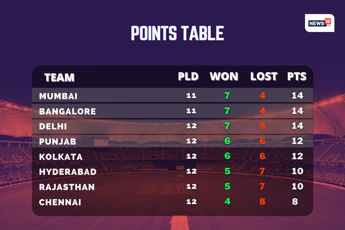 IPL 2020 Playoff Qualification Scenarios: No Team Has Qualified Yet ...