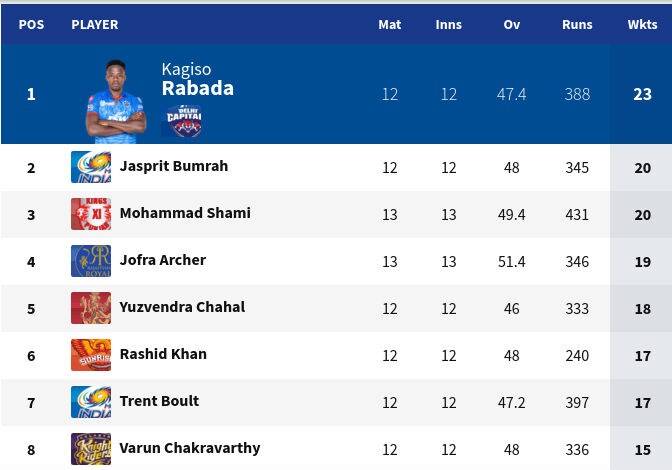 IPL 2020 Purple Cap Holder: Kagiso Rabada Remains Atop Wicket-taking ...