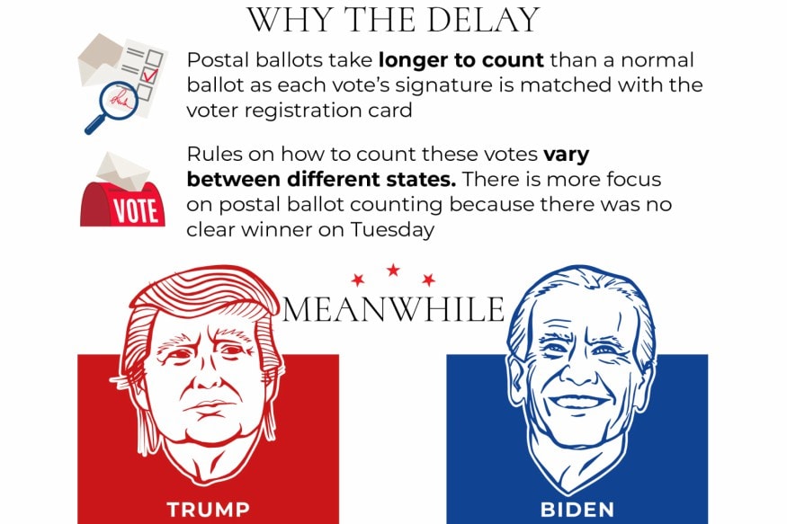 US Elections 2020: Why the Vote Result is Delayed in Some States ...